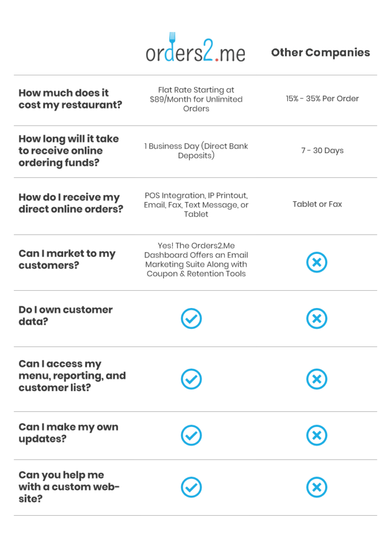 How It Works - Orders2me